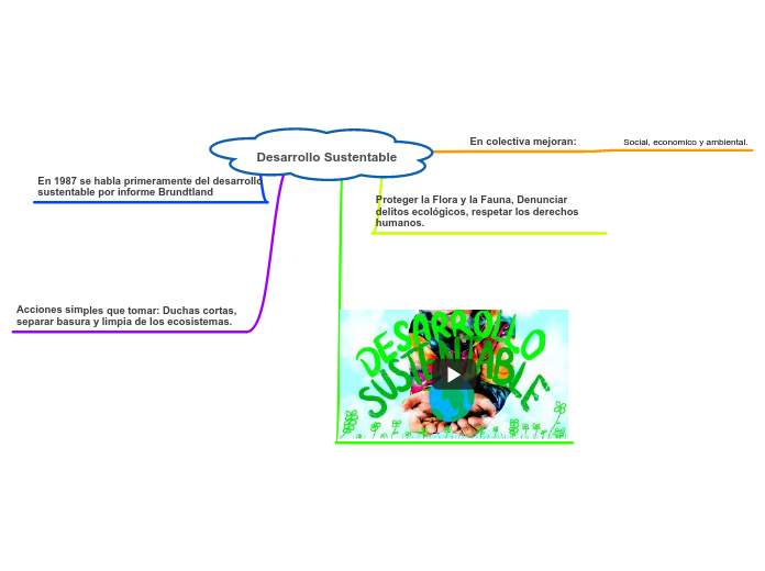 Desarrollo Sustentable - Mind Map